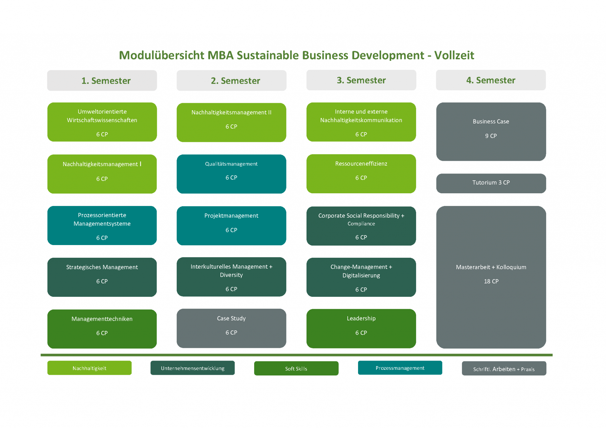 Fernstudium - Sustainable Business Development (MBA)